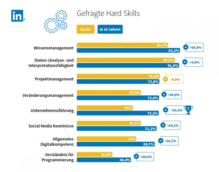 Eine Probe von Kompetenz In Der Bewerbung Darstellen Essenziell Wichtig ...